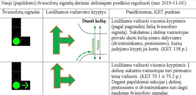 Važiavimo tvarka - nauji šviesoforų signalų deriniai - TopCar.lt